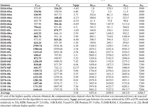 Table Vi From A Hybrid Metaheuristic Algorithm For The Integrated Vehicle Routing And Three