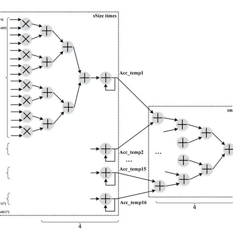 Tree Structure Of Multiply Accumulates Of Real Part In Computing A Line