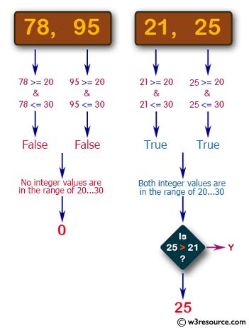 C Larger From Two Positive Values In The Range 20 30