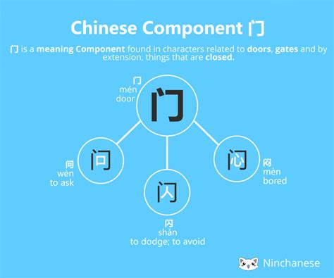 Uncover the Meaning of Chinese Character Component 门 Door Ninchanese