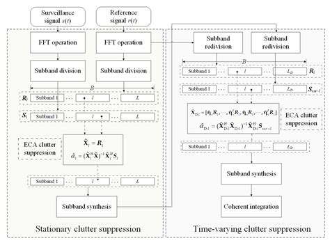 Remote Sensing Free Full Text An Inter Subband Processing Algorithm