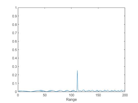 Github Mooc Codesradartargetgenerationdetection
