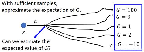 【李宏毅深度强化学习笔记】6、actor Critic、a2c、a3c、pathwise Derivative Policy Gradient