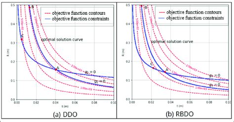 Graphical Solution Of The Ddo And Rbdo Methods Download Scientific