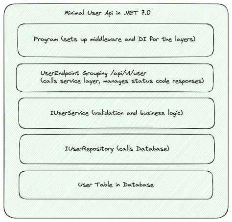 Github Shaydocminimal Api Dotnet Building A Minimal Web Api In Asp
