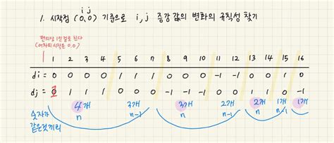 Swea 2564 달팽이 숫자 Python
