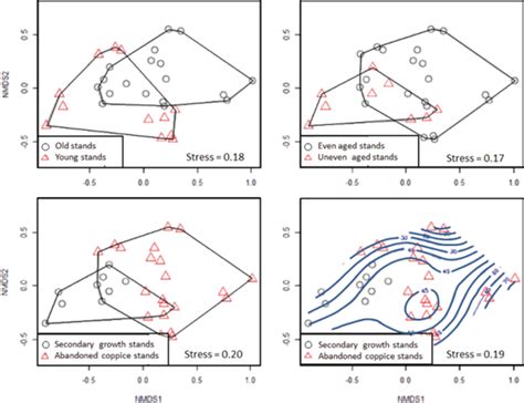 Nonparametric Multidimensional Scaling Nmds Ordinations Nmds