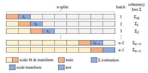 data partitioning transformation and covariance matrix estimation