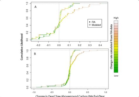 cumulative distributions of modeled squares versus measured circles