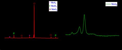 A Xrd Diffraction Pattern Of Mos2 Nanosheets B Raman Spectroscopy