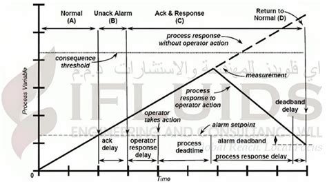 Alarm Rationalization Management IFluids Qatar