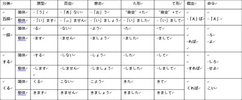 日语中的动词变形 知乎