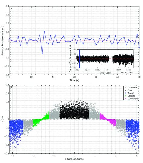 time series of surface displacement a and sea surface displacement