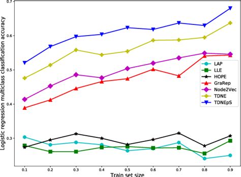 Figure 1 From Interpretable Feature Learning Of Graphs Using Tensor Decomposition Semantic Scholar
