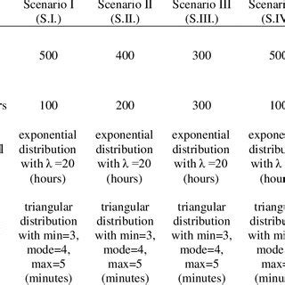 The Input Data For Discrete Simulation Download Table