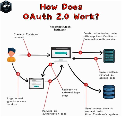 Simone Haddad On Linkedin Cybersecurity Oauth Dataprotection Accesscontrol