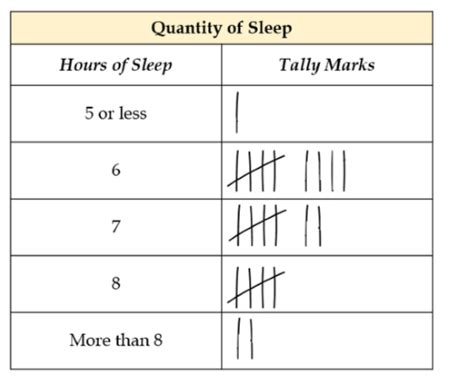Interpreting A Tally Table Practice Algebra Practice Problems Study Com