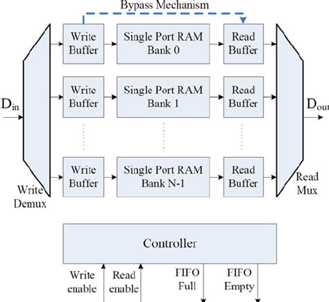 Conventional Dual Port Ram Fifo Download Scientific Diagram
