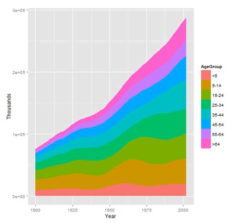 Withr 좀더 하는 Ggplot2 Stacked Area Graph누적 영역 그래프 By Neo Jeong 신나는