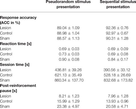 Comparison Of Pseudorandom And Sequential Stimulus Presentation