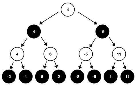 Minimax And Monte Carlo Tree Search Cyphertalk