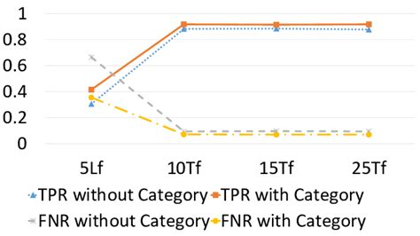 Error Rate Accuracy Download Scientific Diagram