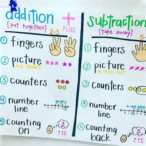 Addition Subtraction Chart Pe