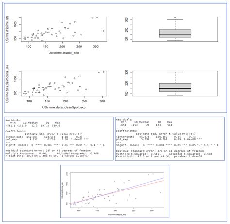 United States Crime Data Analysis Using Modern Applied Statistics