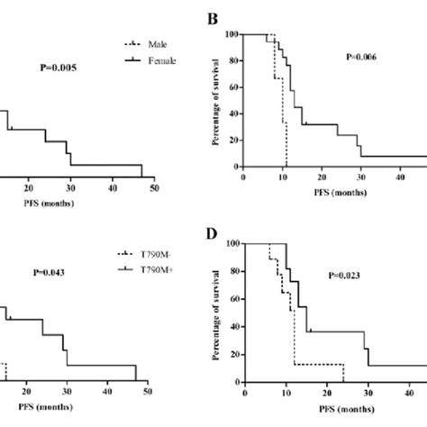 Sex T790m Mutation Status Growth Rate Of Egfr Mutations And Survival