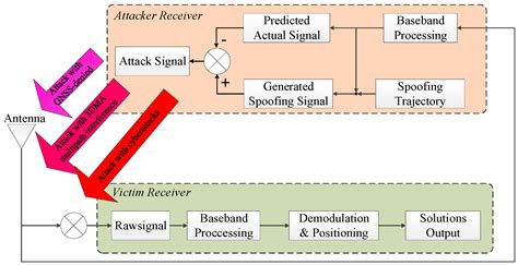 A Gps Spoofing Generator Using An Open Sourced Vector Tracking Based Receiver