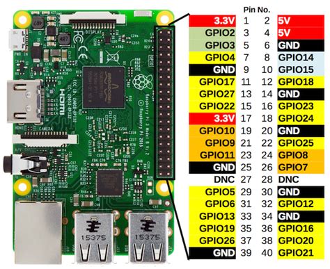 raspberry pi Üzerindeki pinler urhoba