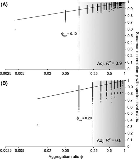 Semilog Plot Of ρ Values Between The Species Level Matrix And Each
