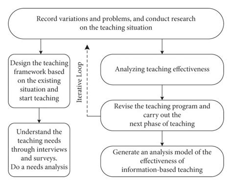 Framework For The Implementation Of Data Based Informational Teaching