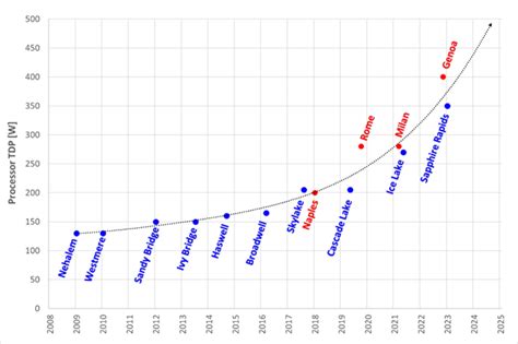 The Future Of Server Cooling Part 2 New IT Hardware Features And