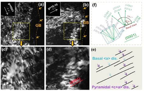 Tem Observation Near Grain Boundary Gb At 14 Strain A B Tem Download Scientific Diagram