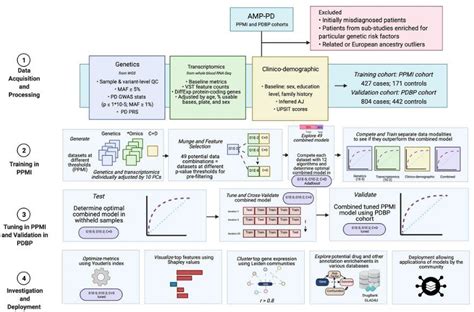Multi Modality Machine Learning Predicting Parkinsons Disease Pdbp