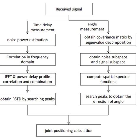 Signal Processing Flow Of Joint Ul Aoa And Ul Tdoa Positioning Download Scientific Diagram
