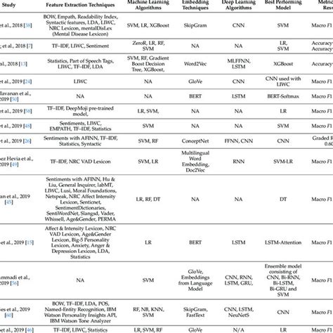 Summary Of Machine Learning And Natural Language Processing Techniques Download Scientific