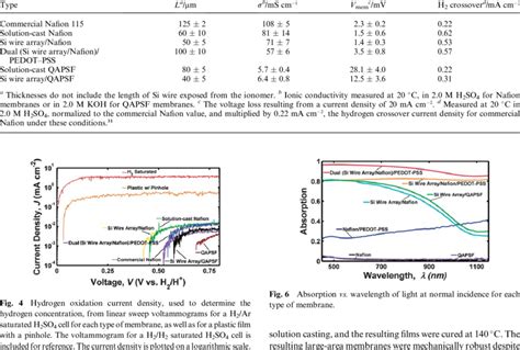 Membrane Characterization Data Download Table