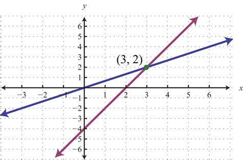 How To Plot A System Of Linear Equations Tessshebaylo