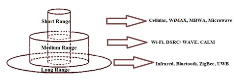 Standard Communication For Vanet Download Scientific Diagram