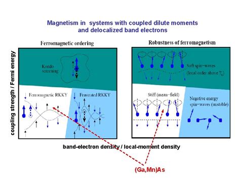 Spinorbit Coupling And Spintronics In Ferromagnetic Semiconductors And