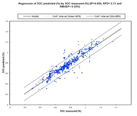 Soc Values From Chemical Analysis Plotted Against Soc Predicted Download Scientific Diagram