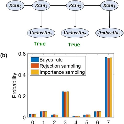 A A Schematic Of A Temporal Bayesian Network Is Shown Where Rain And Download Scientific