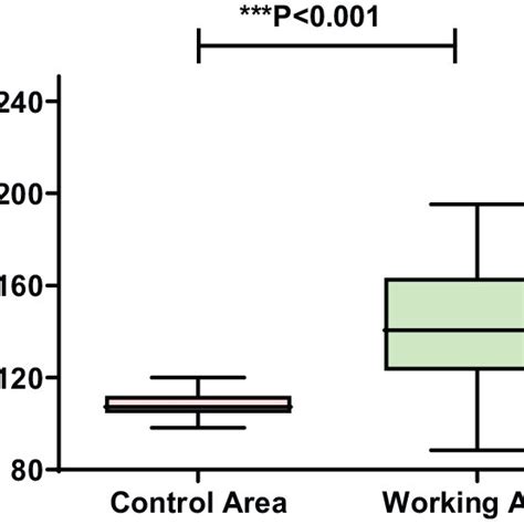 Indoor Formaldehyde Level In The Working Area Was Significantly Higher