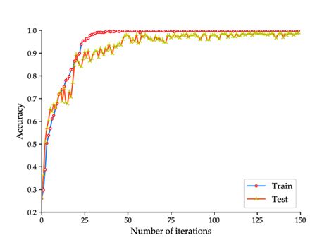 Accuracy Curve Of The Fault Diagnosis Model Based On The Improved 2d Download Scientific