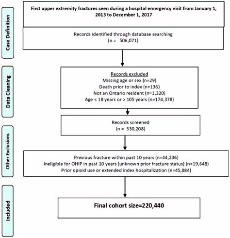 Case Identification Diagram Download Scientific Diagram