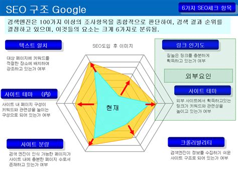마케팅 Seo 검색엔진최적화 1장 Seo알고리즘의 6가지 기본분류 항목