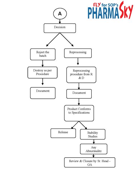Sop For Handling Of Deviation