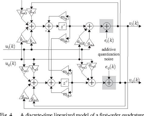 Figure 1 From Iq Imbalance Effects In Quadrature ΣΔ Modulators